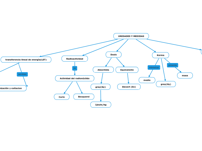 UNIDADES Y MEDIDAS - Mind Map
